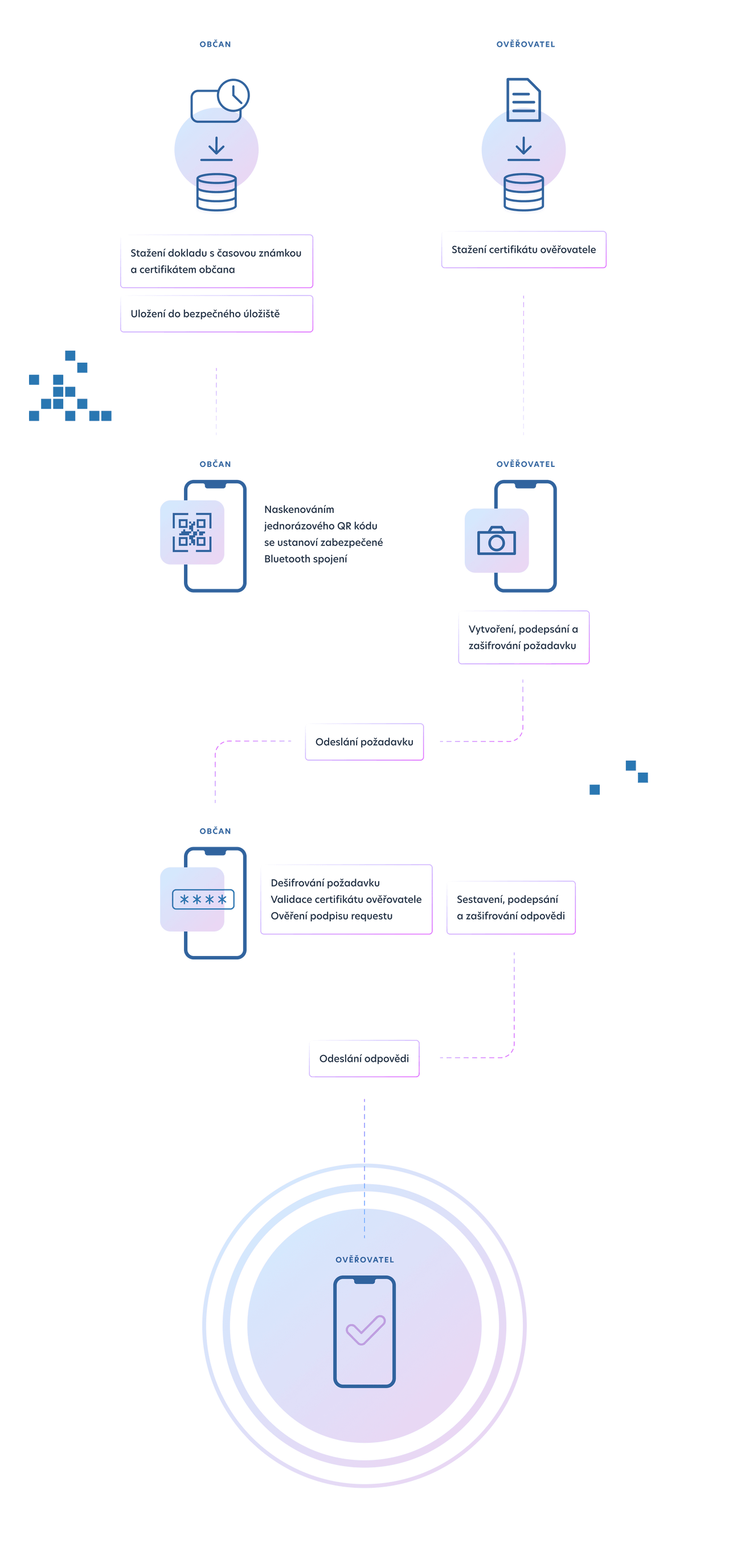 Case study eDoklady | Ackee